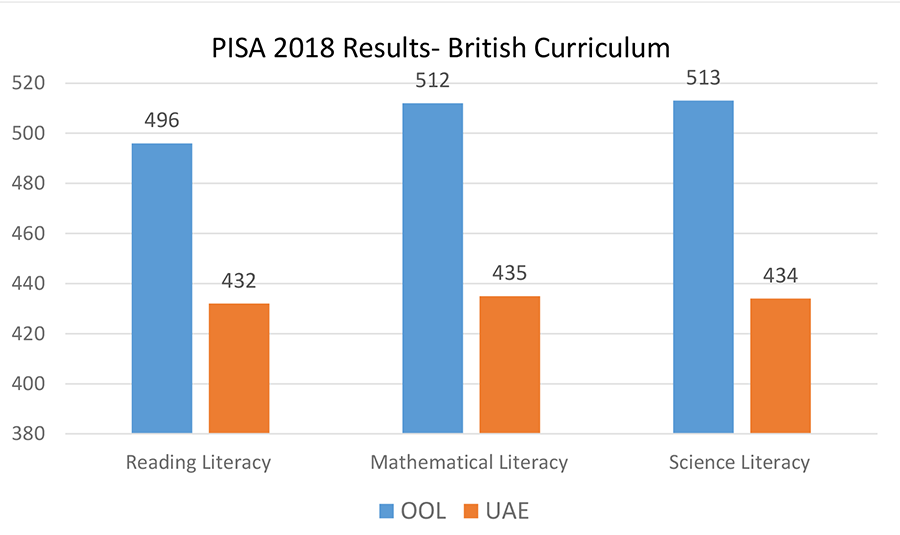 Academic Performance
